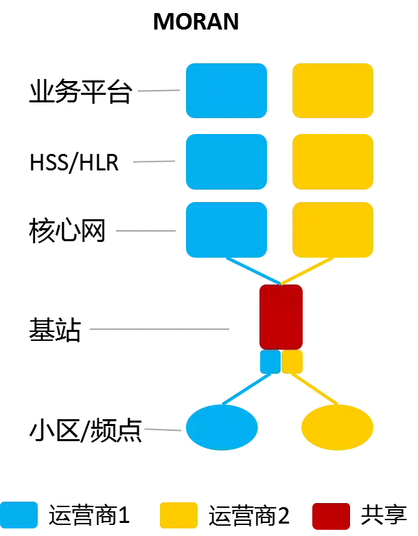 5G网络如何共建共享？ - 知乎