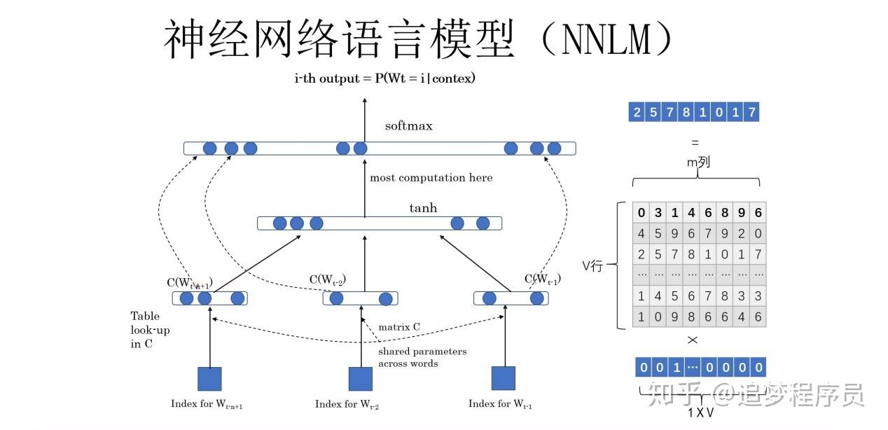 NLP入门——从0到实现文本分类 - 知乎