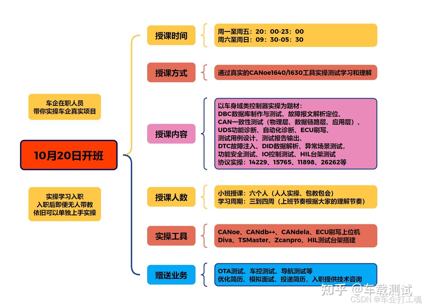 车载测试项目实操分享：HIL测试、ECU刷写测试、UDS诊断测试、OTA升级测试、导航测试、CAN一致性测试、CANoe实操、TBOX测试 - 知乎