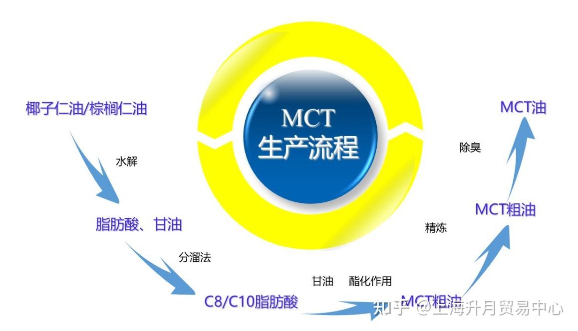 中链甘油三脂（MCT）：了解这种特殊的脂肪酸 - 知乎
