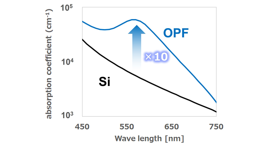 松下开发有机光导薄膜(OPF) CMOS图像传感器技术 - 知乎