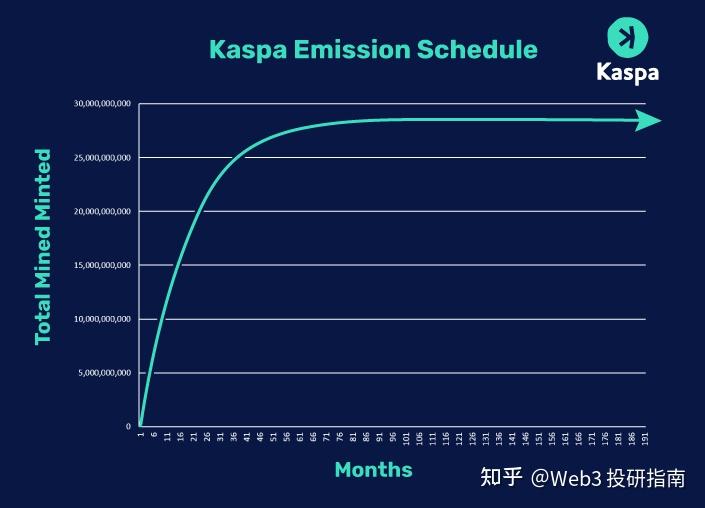 最快的公链？-Kaspa - 知乎