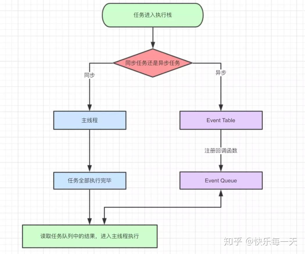 Js同步、异步、阻塞、非阻塞、事件循环、消息队列、宏任务与微任务 知乎