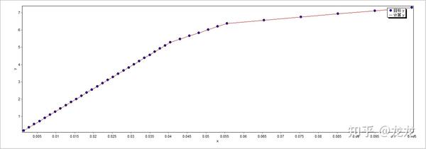 1stOpt拟合分段函数时分界点约束简写 - 知乎