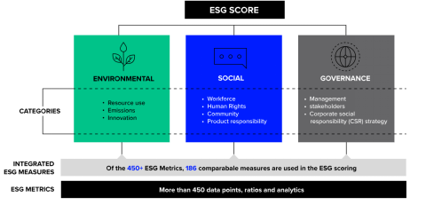 吐血整理，6家主流的国际ESG评级机构 - 知乎
