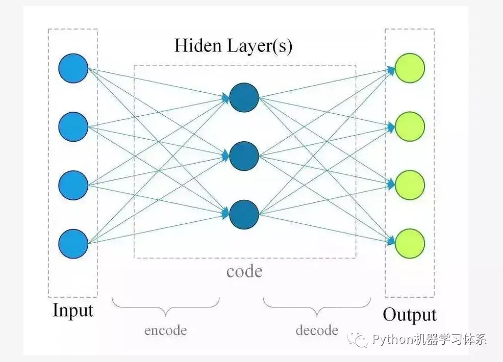 压缩去噪利器---自编码器（AutoEncoder） - 知乎