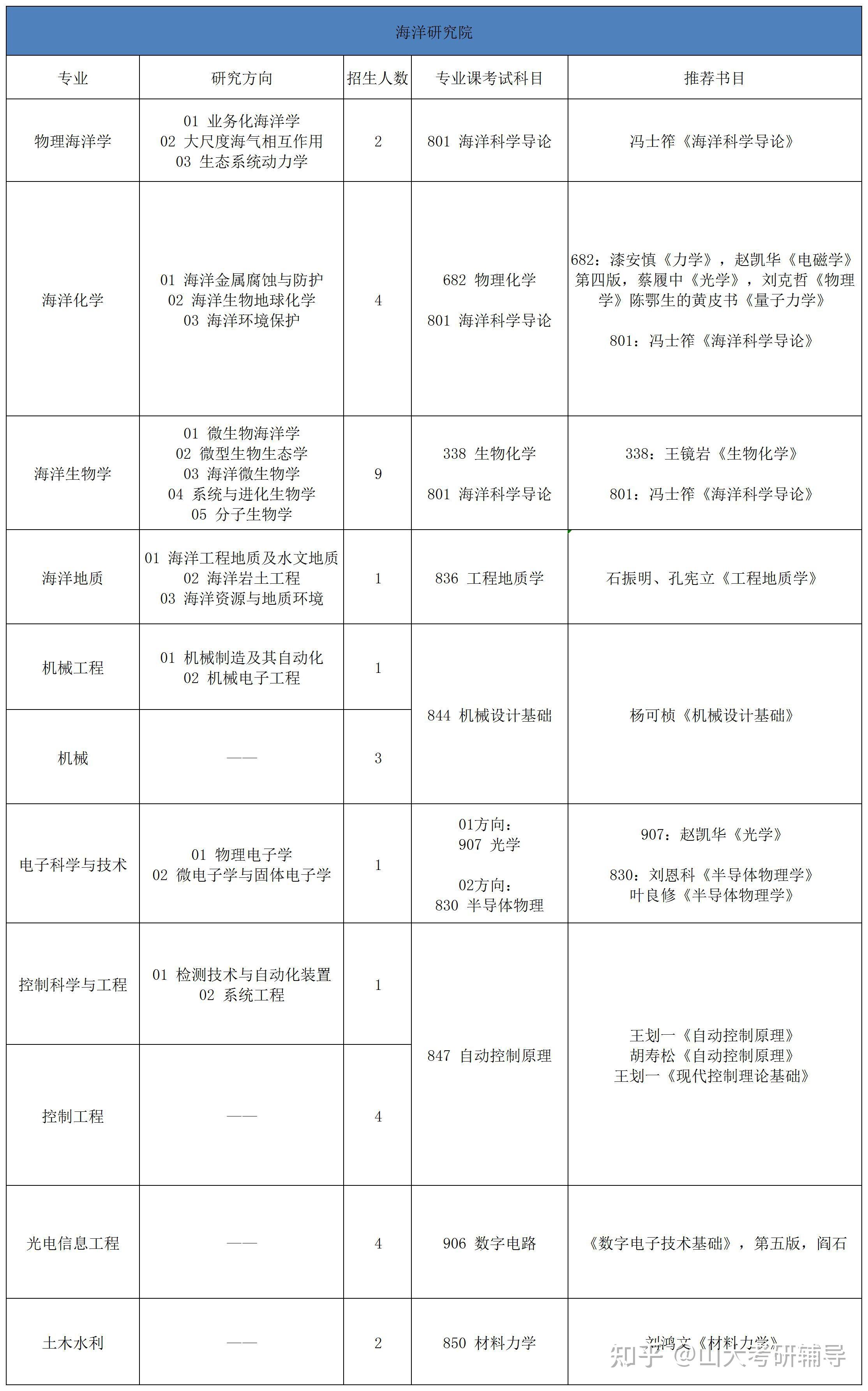 莱硕大山—2023年山东大学海洋研究院招生专业目录及推荐书目 知乎