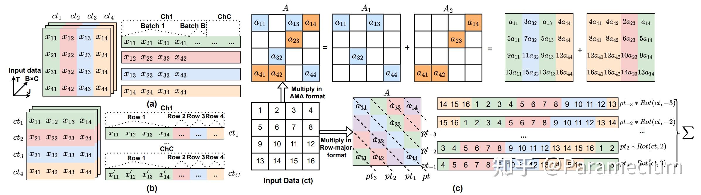 CKKS 密文矩阵乘法优化 - 知乎