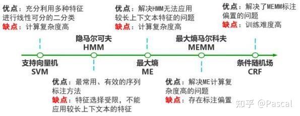 [NLP - EMR&NER - 2022]中文电子病历命名实体识别的研究与进展（三） - 解决方案 - 知乎