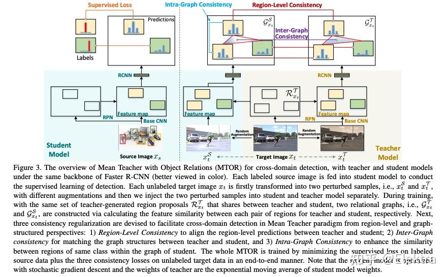 【领域自适应目标检测】论文及代码整理 - 知乎