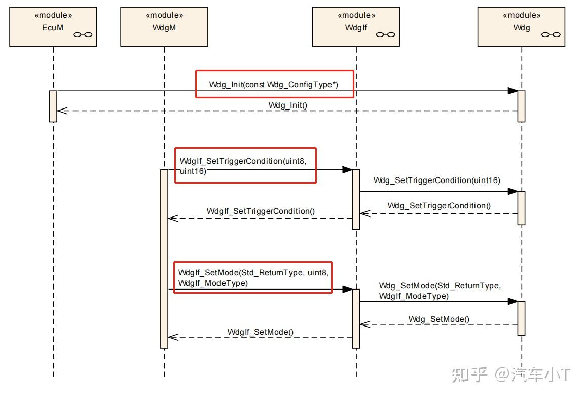 一文轻松理解AUTOSAR之Watchdog协议栈(上) - 知乎