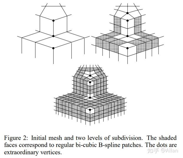细分曲面3: Exact Evaluation of Catmull-Clark 1 - 知乎