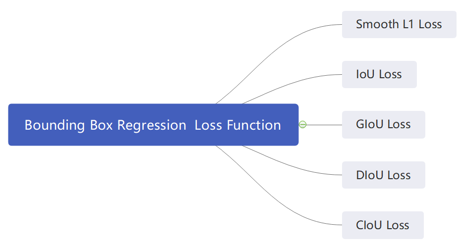 目标检测回归损失函数简介：SmoothL1/IoU/GIoU/DIoU/CIoU Loss - 知乎