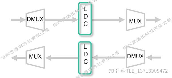 TMB1LDC 2路100Gbit/s到1路OTUC2/OTU4业务汇聚波长转换板 - 知乎