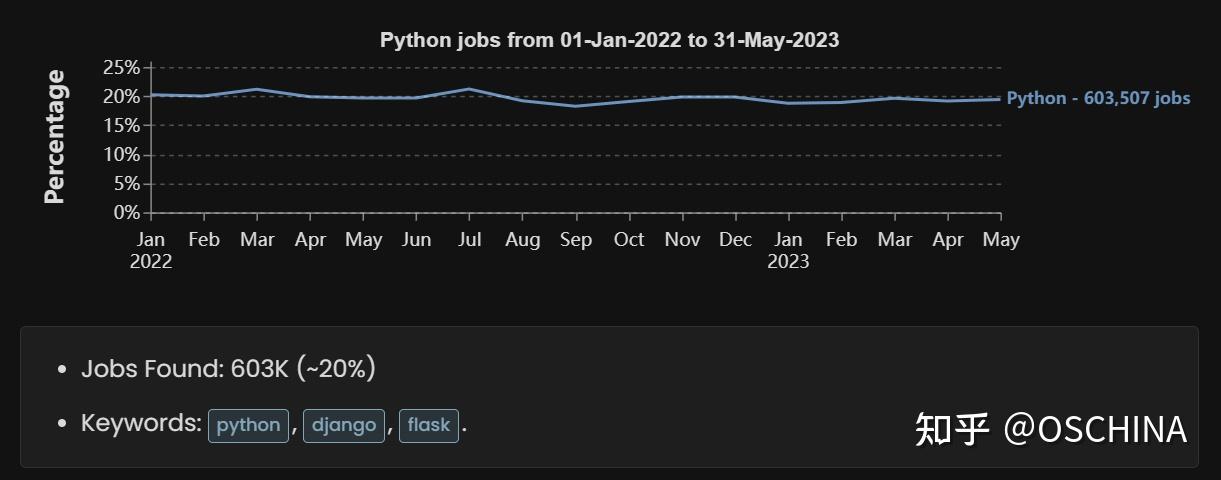 2023 年需求最大的 8 种编程语言：PHP 强劲，C/C++ 需求放缓 - 知乎