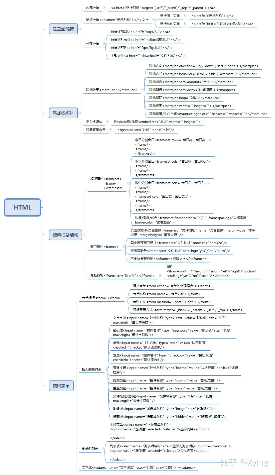 前端——html基础(二) 知乎