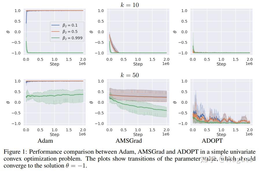 ADOPT | 无需调参的Adam优化器 - 知乎