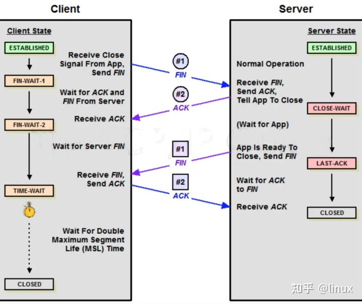 线上大量CLOSE_WAIT的原因深入分析 - 知乎