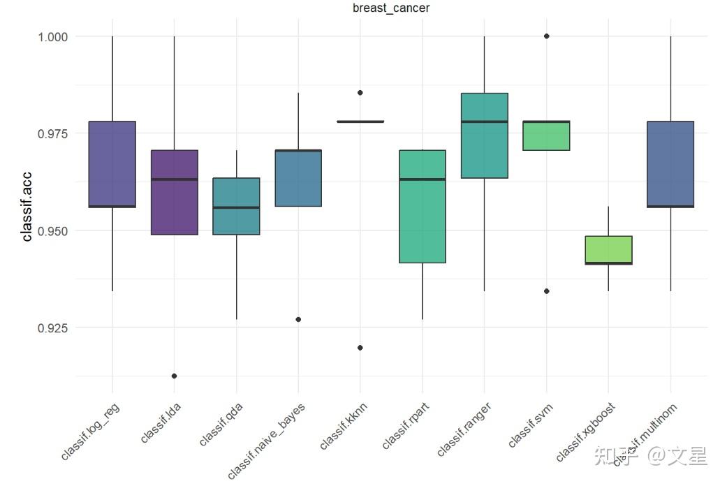 mlr3–使用基准测试对10种机器学习算法大比拼（1） - 知乎