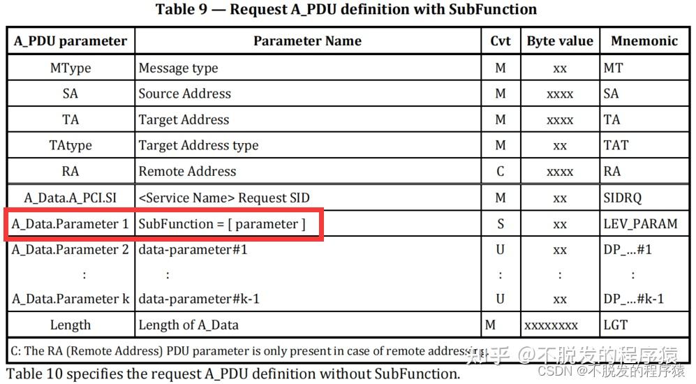详解UDS CAN诊断：DiagnosticSessionControl Service（SID：0X10） - 知乎