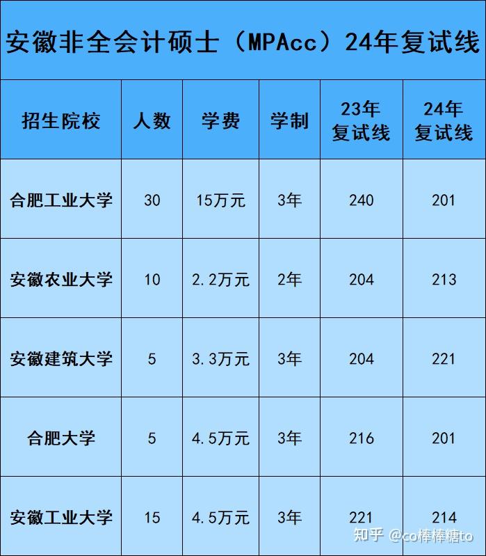 安徽地区非全日制会计硕士（MPAcc）24年复试线是多少？ - 知乎