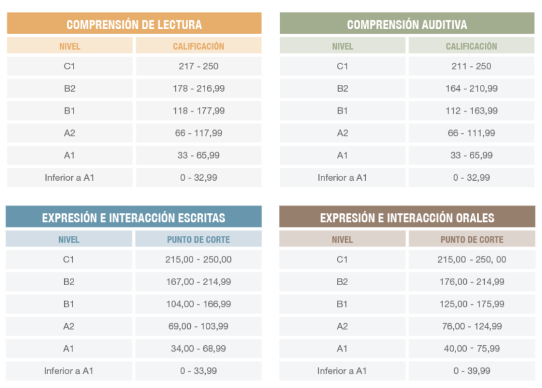 考DELE还是考SIELE？这篇攻略给你答案！ - 知乎