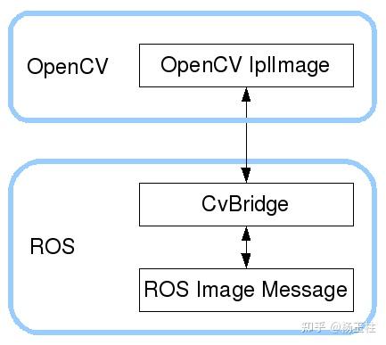 在ROS代码中使用OpenCV - 知乎