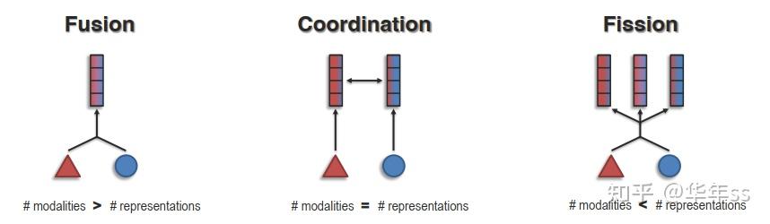 CMU-10707 第二十一讲 多模态机器学习 - 知乎