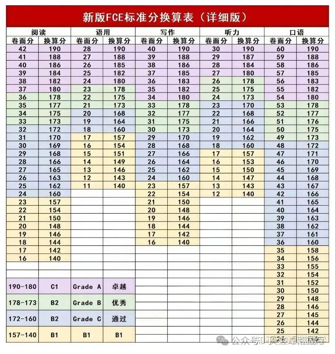 一文搞懂FCE考试的评分标准 - 知乎