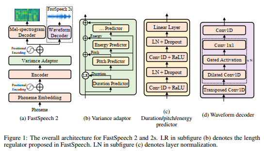 [FastSpeech2]FASTSPEECH 2: FAST AND HIGH-QUALITY END-TOEND TEXT TO SPEECH - 知乎