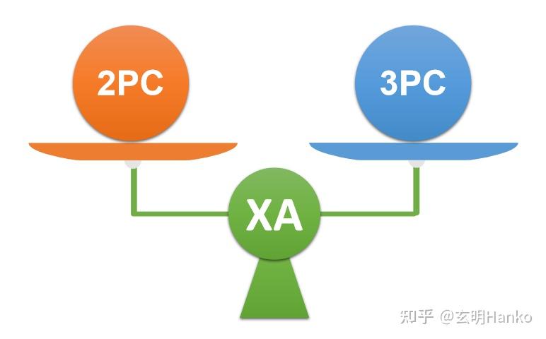 分布式系统的事务处理：2PC与3PC的演化与挑战 - 知乎
