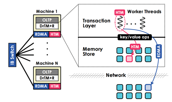 基于 RDMA 的分布式系统研究进展 - 知乎