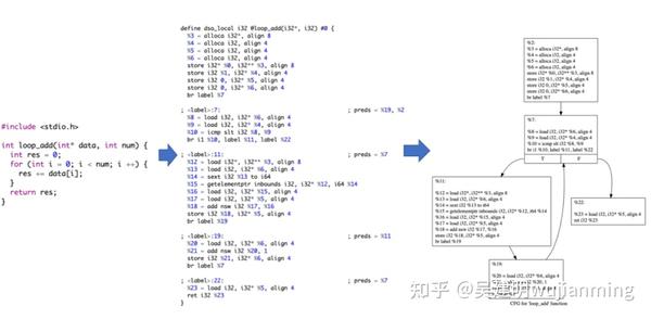 LLVM的IR指令及代码生成技术应用详解 - 知乎