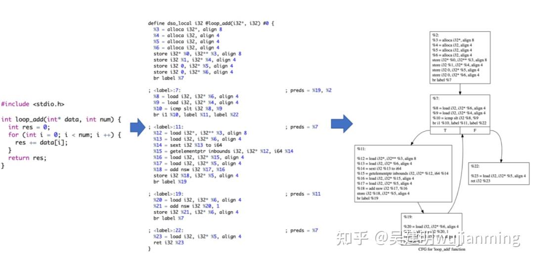 LLVM的IR指令及代码生成技术应用详解 - 知乎