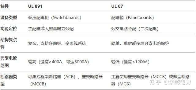 美标UL891低压配电盘和UL67低压配电箱应用场景区别 - 知乎