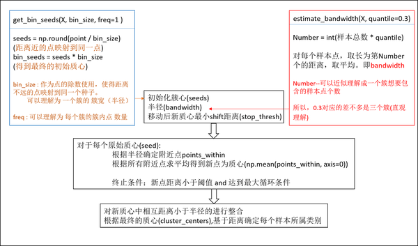scikit-learn源码之聚类（2）--meanShift - 知乎