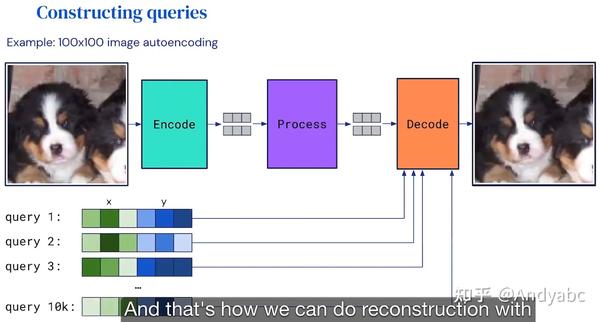 【通用感知】《Perceiver, Perceiver IO, Uni-Perceiver》 - 知乎