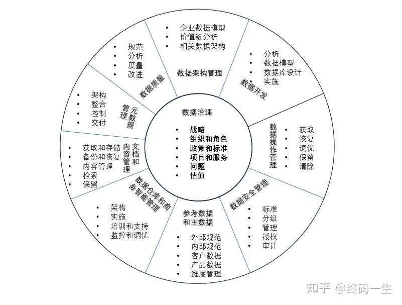 数据治理 Dama Vs Dcmm 知乎
