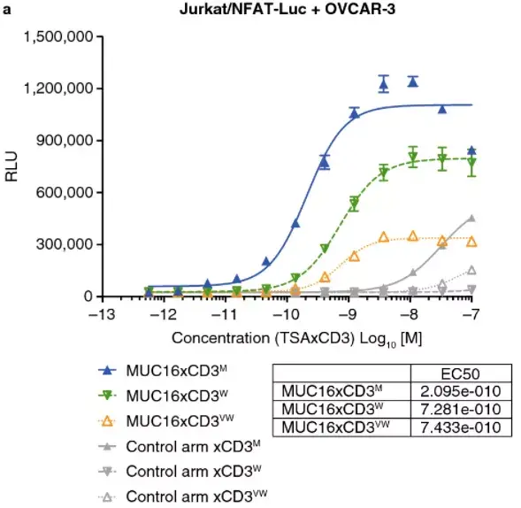 降低CD3亲和力—CD3双抗在治疗实体瘤的应用 - 知乎