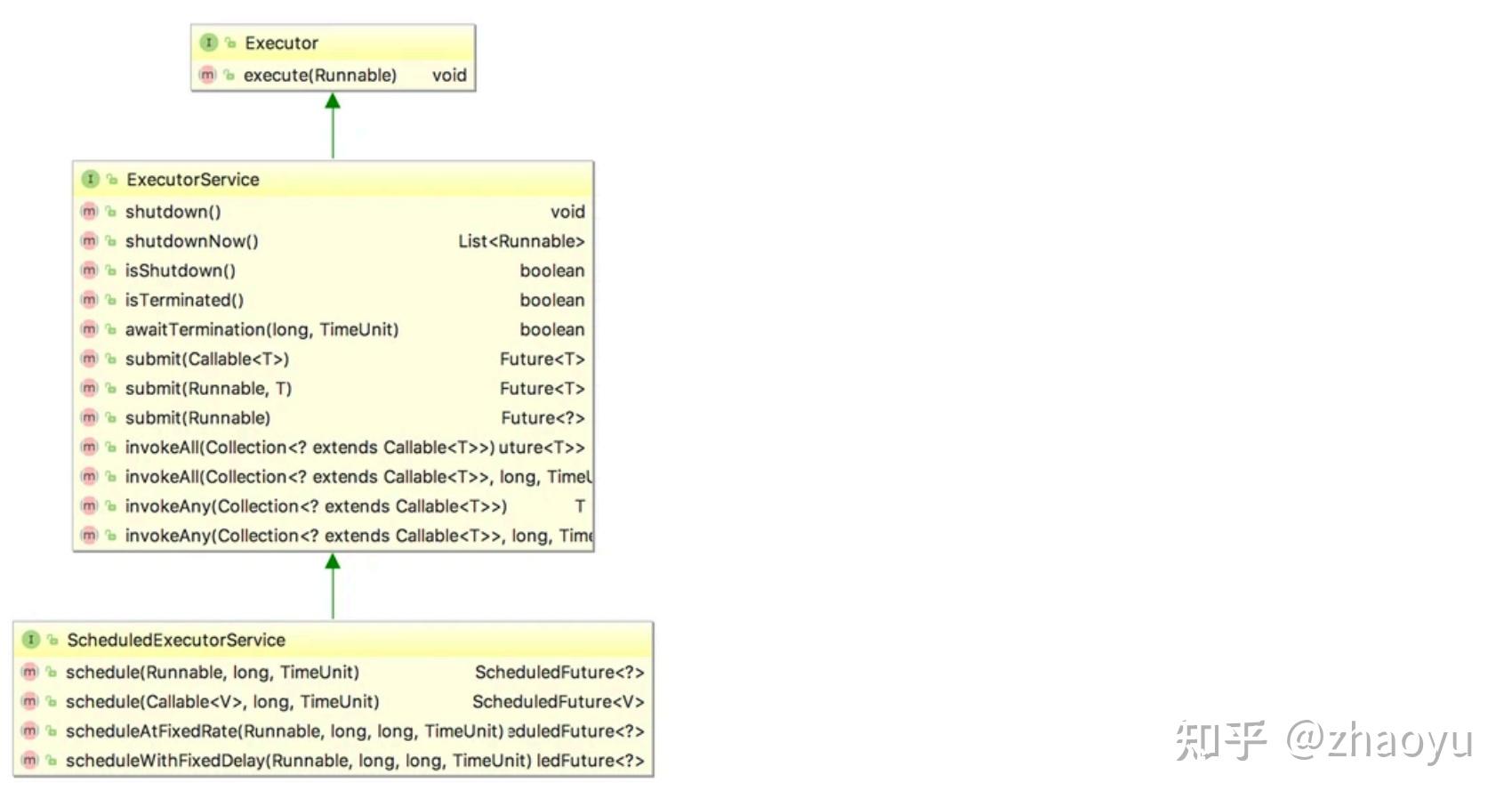 Java并发编程-Executor框架 - 知乎