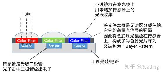 相机图像处理 3处理流程 - 知乎