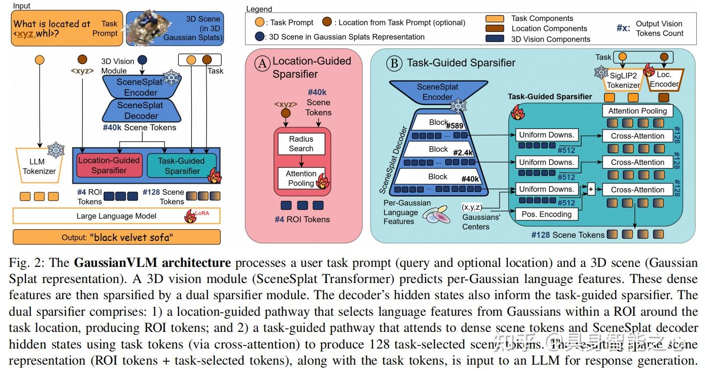 GaussianVLM：以场景为中心的3D视觉语言模型，用于具身推理等任务 - 知乎