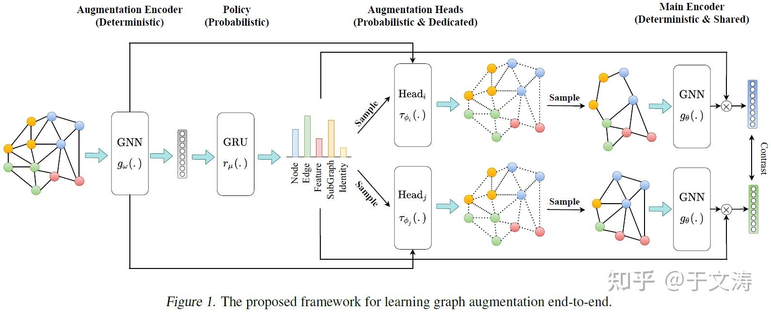 Learning Graph Augmentations to Learn Graph Representations - 知乎