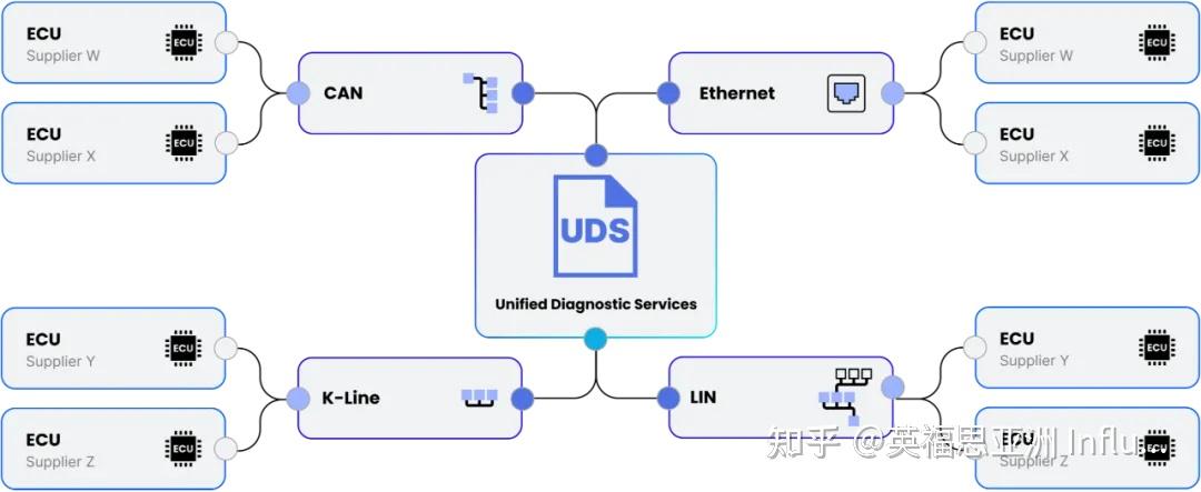 简单解释——什么是UDS（统一诊断服务） - 知乎