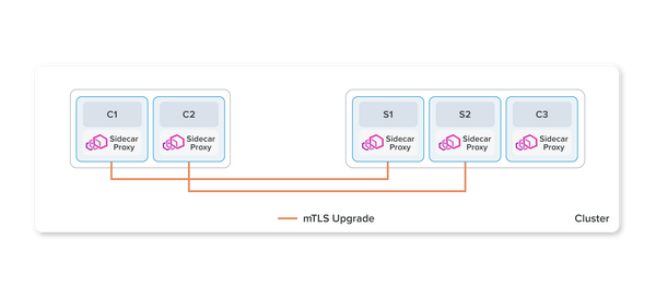Istio Ambient Mesh 介绍 - 知乎