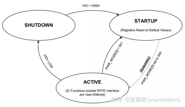 MIPI RFFE协议解读 - 知乎