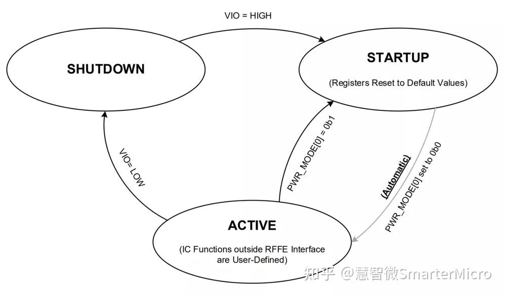 MIPI RFFE协议解读 - 知乎