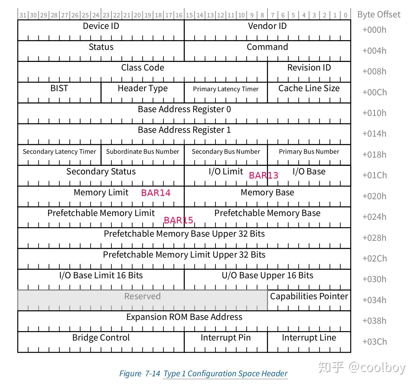 [PCIe]PCIe BAR - 知乎