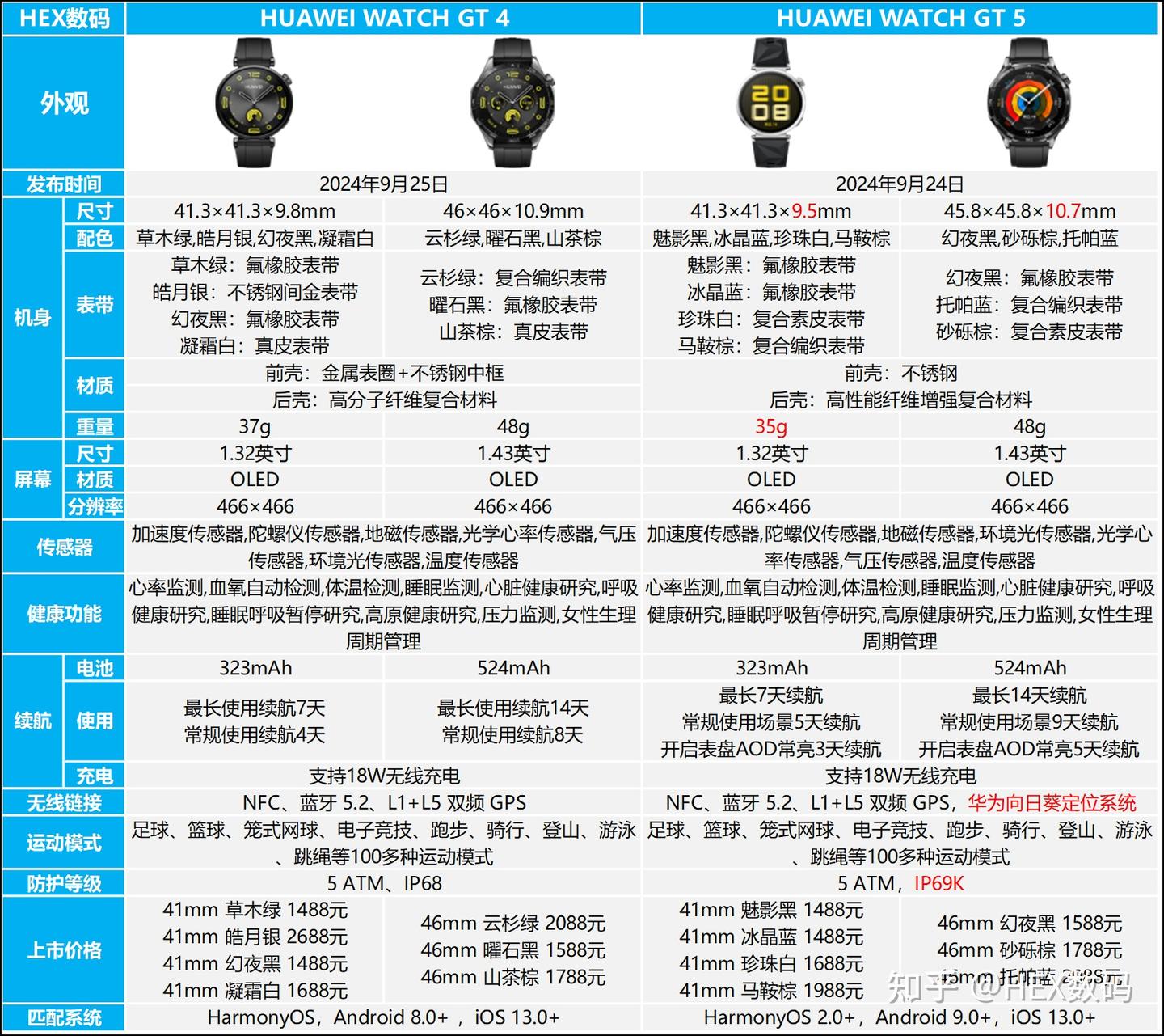 华为WATCH GT5和GT4区别是什么？GT5对比GT4有哪些提升？ - 知乎