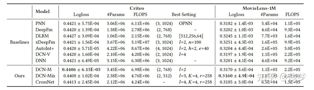 DCN V2：Google提出改进版DCN，用于大规模排序系统中的特征交叉学习(附代码) - 知乎